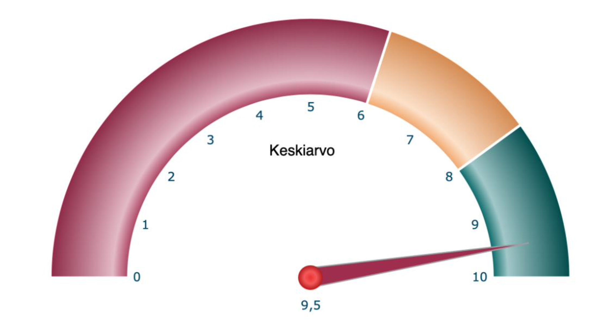 Asiakastyytyväisyys | Orton